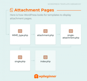 How to Create a Custom Single Attachments Template in WordPress